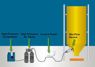 Silo- Flow™ Device Information